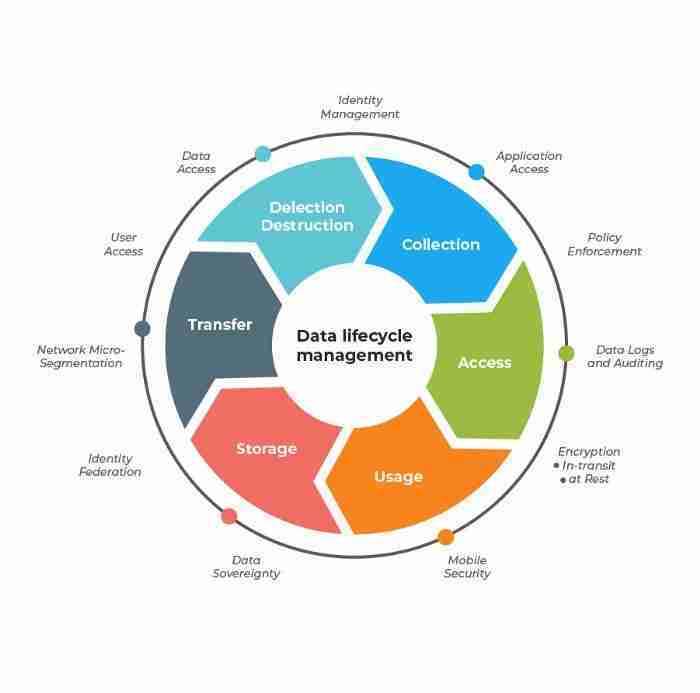 7 Phases Of Data Life Cycle Every Business Must Be Informed