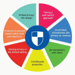 7 Key Principles of Privacy by Design for Businesses