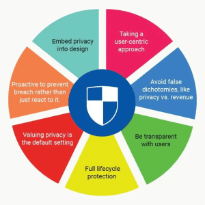 7 Key Principles of Privacy by Design for Businesses