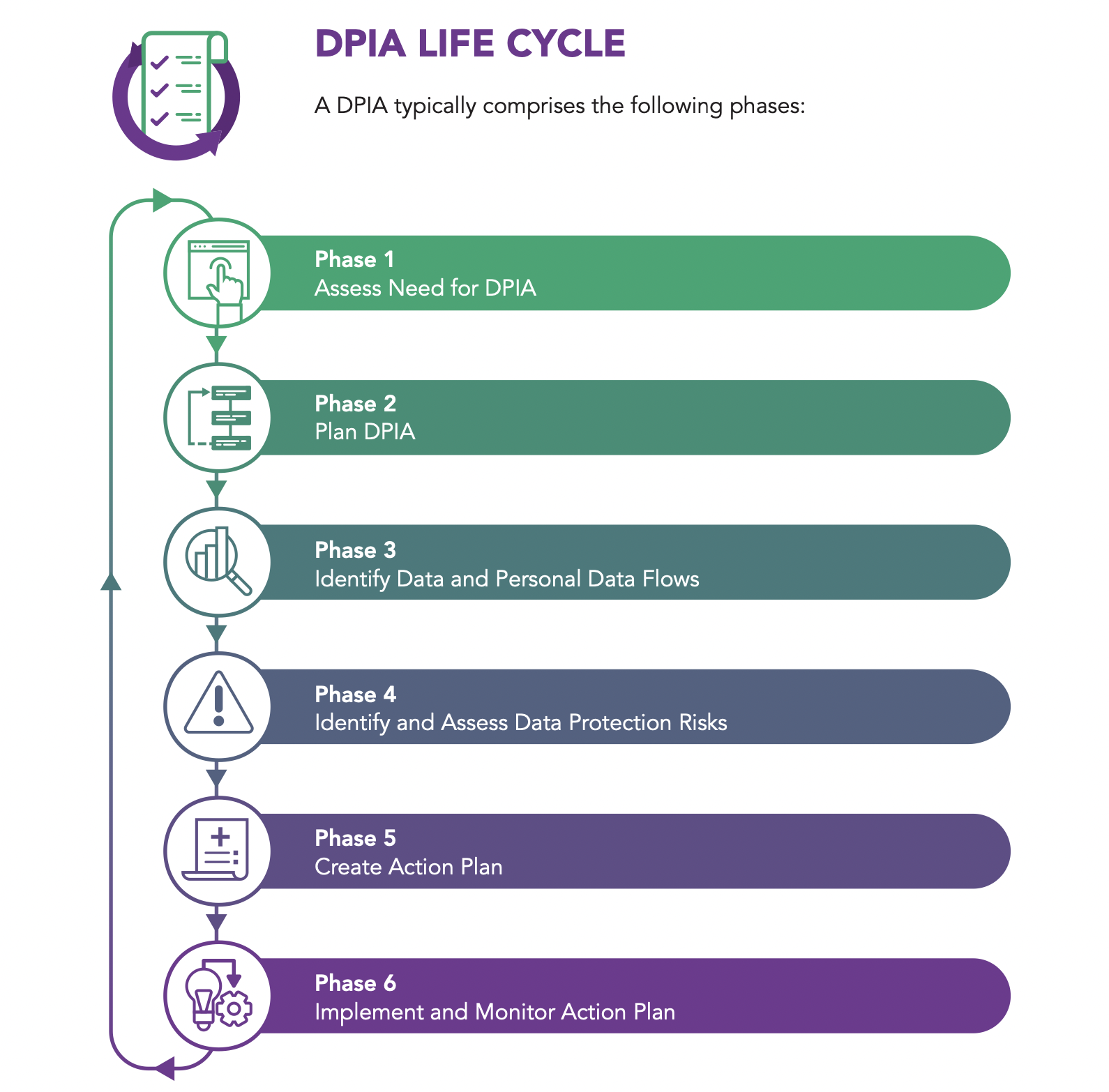 DPIA example: Understanding the 6 phases of its life cycle - Privacy Ninja